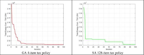 The Diagrams Of Fuzzy Total Exergy By The Suggested Algorithms Phases