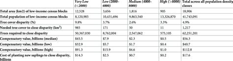 The Tree Cover Disparity Population Density Category People Km