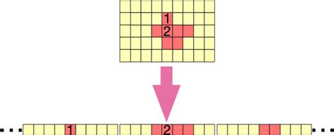 a 2d feature map is split and concatenated into a 1d feature map the