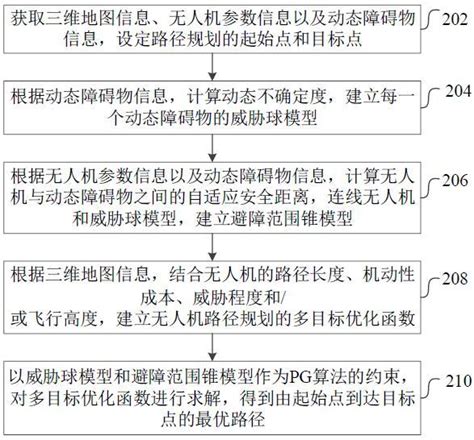 基于PG算法的无人机路径规划方法装置设备和介质