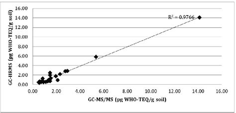 Figure 3 From A Comparison Of Gc Msms Using The Agilent 7000 Gc Qqq