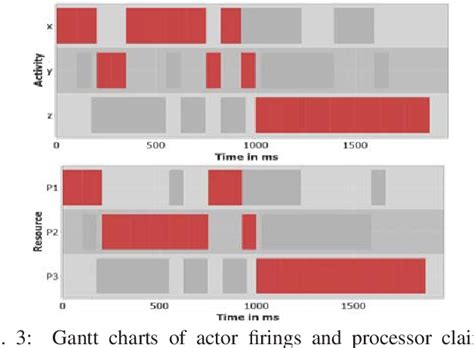 Figure 3 From Analysis And Visualization Of Execution Traces Of