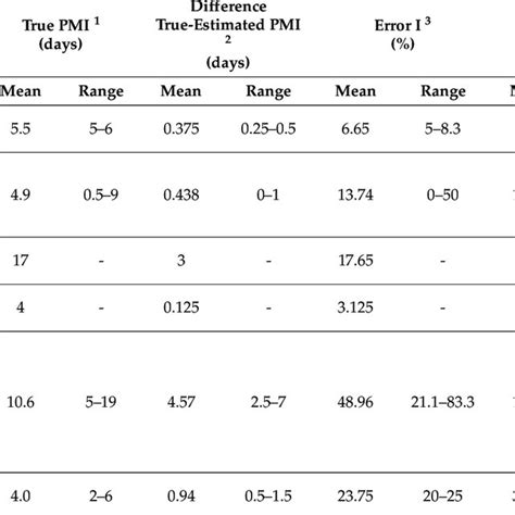 Pdf Post Mortem Interval Estimation Based On Insect Evidence Current