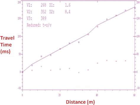 T X Plot Of S Wave Forward Data Latitude 4 6800N And Longitude 7 9303