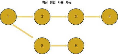 위상 정렬 topological sorting