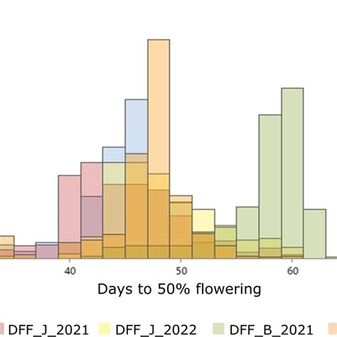 Frequency Distribution Histogram Of Phenotypic Data For 428 Accessions