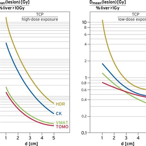 Ntcp Curves For The Liver According To Lkb Model And Parameters Of Download Scientific Diagram