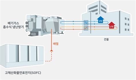 Sk에코플랜트 연료전지 배열 활용 냉∙난방시스템 특허 취득
