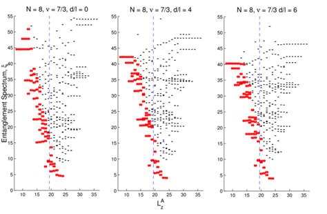 Entanglement Spectrum For The Coulomb Hamiltonian As A Function Of Download Scientific Diagram
