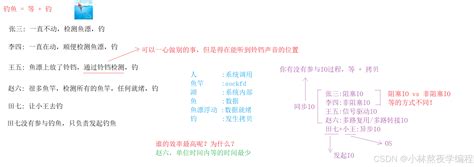 【linux网络编程】第十九弹 深入探索：五种io模型与高级io概念，揭秘非阻塞io实战 Csdn博客