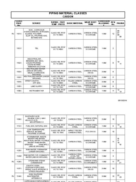 Piping Material Specification Guide Types And Selection Criteria