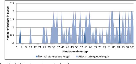 figure 16 from a distributed simulation framework for modeling cyber