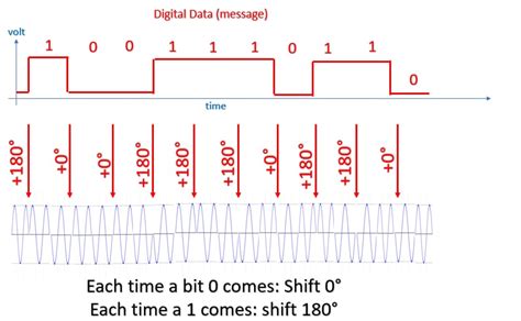 Digital Signal Modulations With Phase Shift Keying Psk Modulation