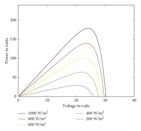 Iv And Pv Curves For Kc200gt Showing Different Irradiance Values At