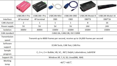 Discount Dual Channel Usbcan Bus Analyzer For Engineering Project Development Debugging Analysis