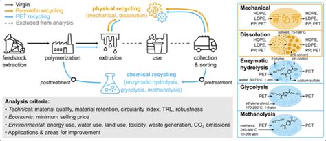 “nrel Develops Systematic Framework To Compare Performance Of Plastics Recycling Approaches