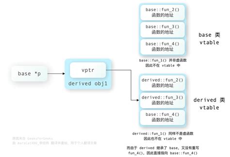 C 中的虚函数 Vptr Vtable Override（geeksforgeeks译文） 知乎