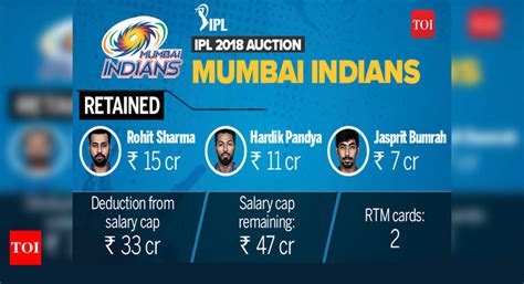 2018 Ipl Auction How Defending Champions Mumbai Indians May Spend