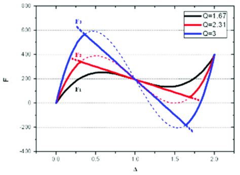 Normalized Restoring Force As A Function Of The Normalized Displacement