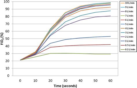 Oxygen Liter Flow Rate Chart YY 1348 PSA OXYGEN GENERATION SYSTEM