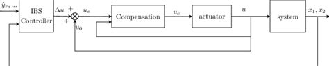 Block Diagram Of The Closed Loop System Including The Actuator Dynamics Download Scientific