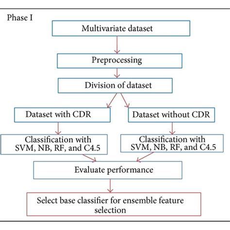 Selection Of Base Classifier For Ensemble Feature Selection Download