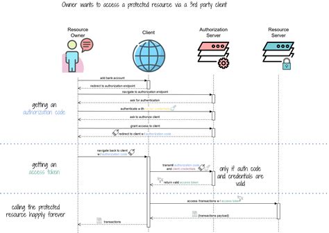 Implementing Authentication With Oauth In Angular Applications