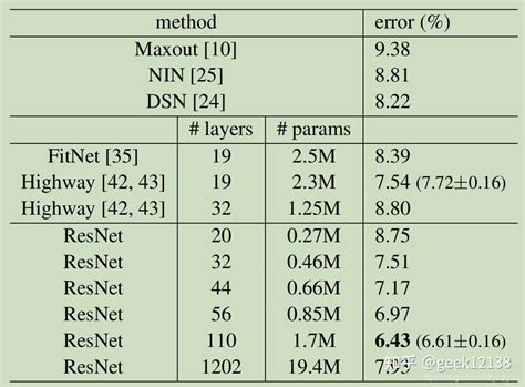 Resnet来源论文《deep Residual Learning For Image Recognition》读后总结 知乎