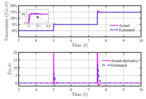 Dual Extended State Observer Based Feedback Linearizing Control For A Nonlinear System With