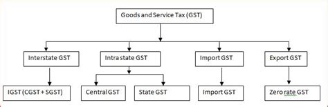 SAP MM GST Impact On SAP MM SD And FI