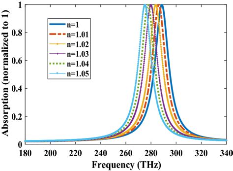 As The Refractive Index Of The Medium Around The Structure Increases Download Scientific