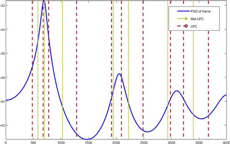 The Spectral Locations Of Mel Lpc And Lpc Coefficients For A Speech