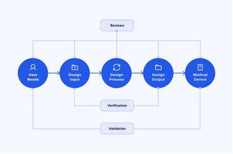 SaMD Development Regulations Classification EffectiveSoft