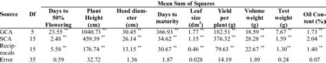 Anova For Combining Ability For Yield Contributing Characters In 6 X 6