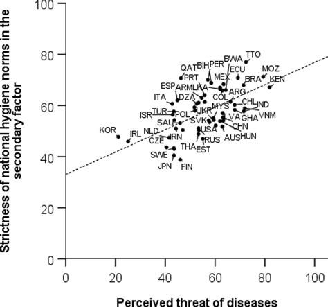 Mean Strictness Of National Hygiene Norms In The Secondary Factor
