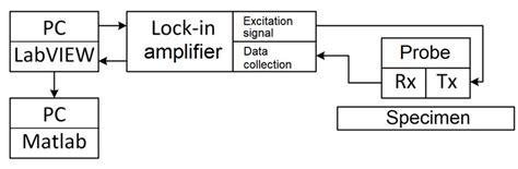 Data Acquisition And Signal Processing Devices During The Sfect Download Scientific Diagram