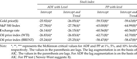 Unit Root Test With First Difference Download Table