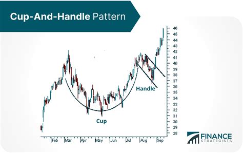 What Is A Cup And Handle Pattern Indication And Limitations