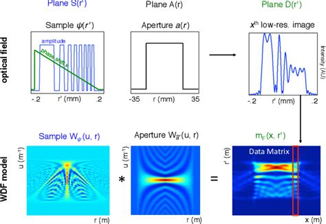 Figure 4 From A Phase Space Model Of Fourier Ptychographic Microscopy References And Links