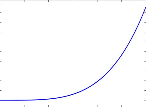 The Dynamical Behavior Of Infected Class Download Scientific Diagram