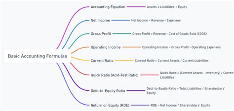 Basic Accounting Formulas In Commerce Assets Liabilities And More