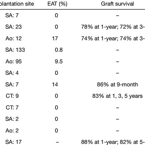 Main Studies Reporting Alternative Arterial Implantation Site Outcome