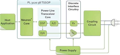 PLC Node Based On PL Download Scientific Diagram