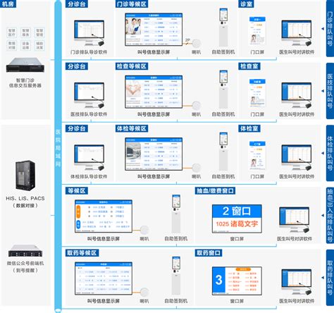 医院排队叫号系统 医院排队系统 门诊排队系统 门诊排队叫号系统 医院体检排队系统 取药叫号系统 检验叫号系统 医院排队管理系统 医院门诊排队