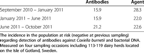 Incidence Repeated Sampling Download Table