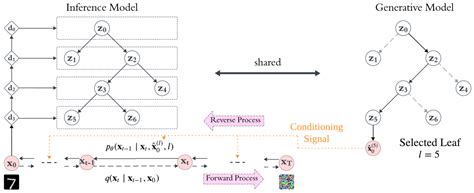 논문 리뷰 Structured Generations Using Hierarchical Clusters To Guide Diffusion Models