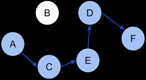 Shortest And Longest Path Algorithms Job Interview Cheatsheet HackerNoon
