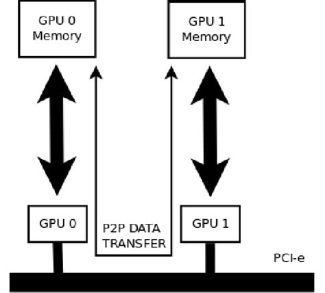 peer to peer communication between two gpu devices on the pci bus