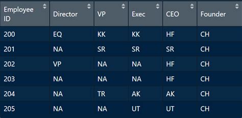 Dplyr Extract Data From Rows Creating New Columns Using R Stack