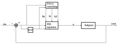 Block Diagram Of Fuzzy Pid Control Principle 3 The Superiority Of The Download Scientific